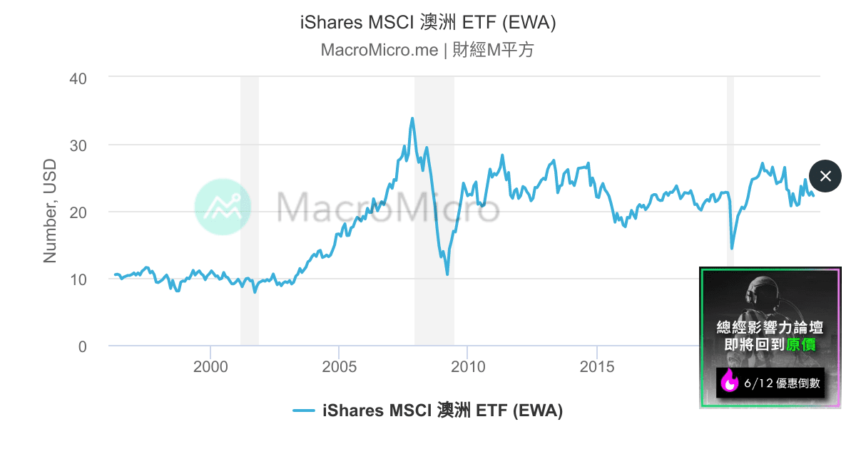 iShares MSCI 澳洲 ETF (EWA) | MacroMicro 財經M平方