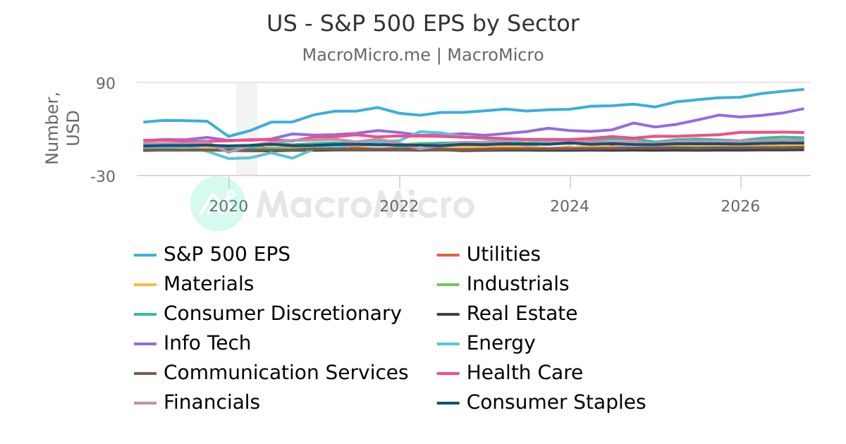 US - S&P 500 EPS by Sector | MacroMicro
