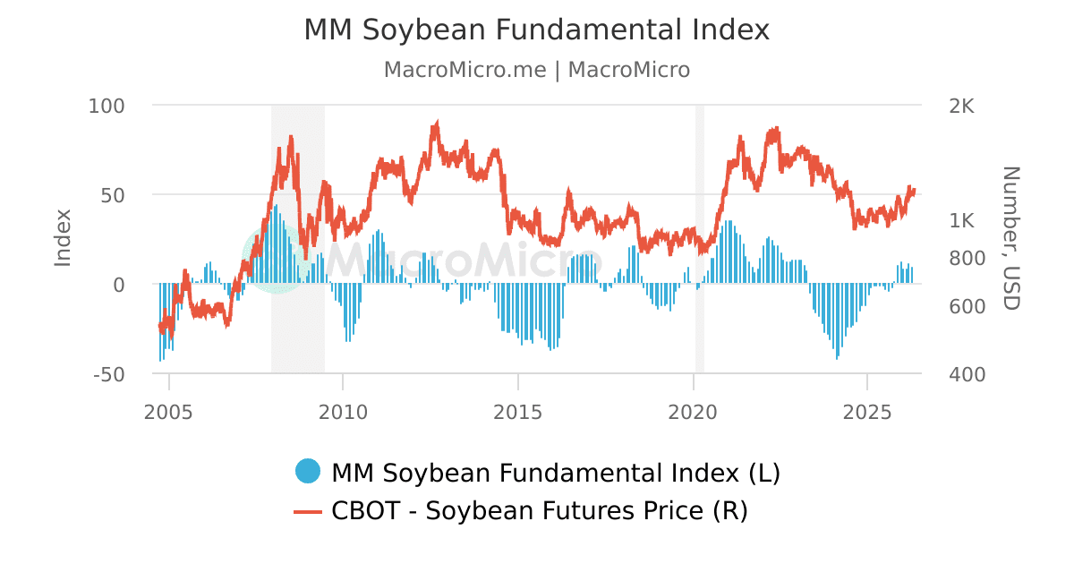 CBOT Soybean Futures Price | Soybean | Collection | MacroMicro