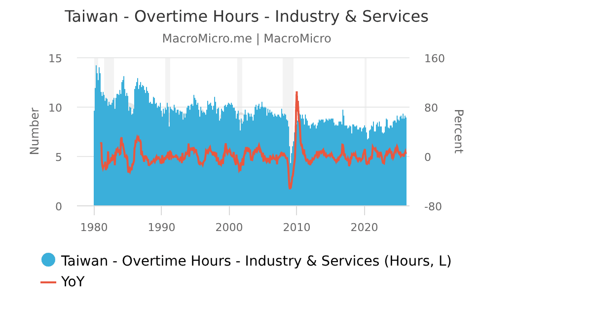 Taiwan - Overtime Working Hours - Industry & Services | MacroMicro