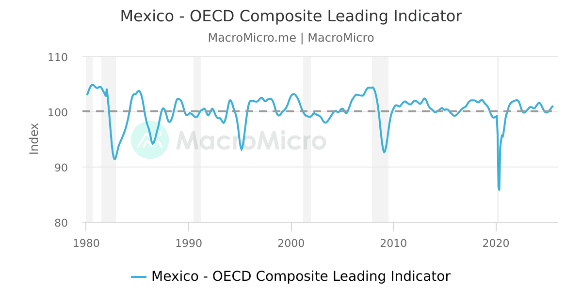 Mexico - OECD Composite Leading Indicator | MacroMicro