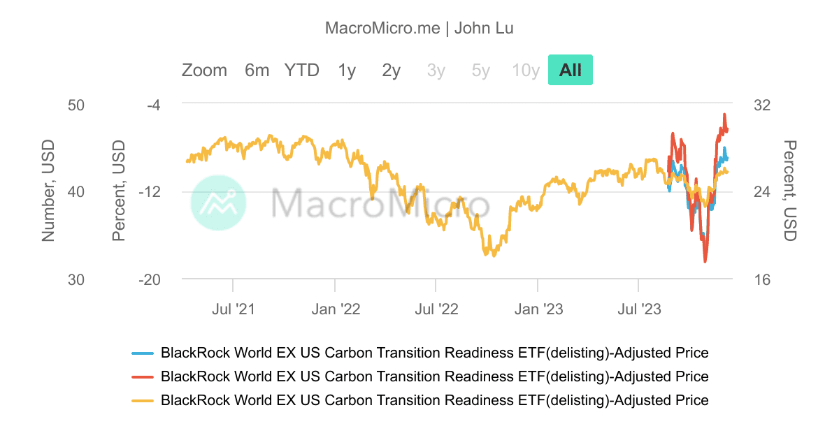 LCTD_BlackRock全球不含美國碳轉型準備主動型_M | MacroMicro