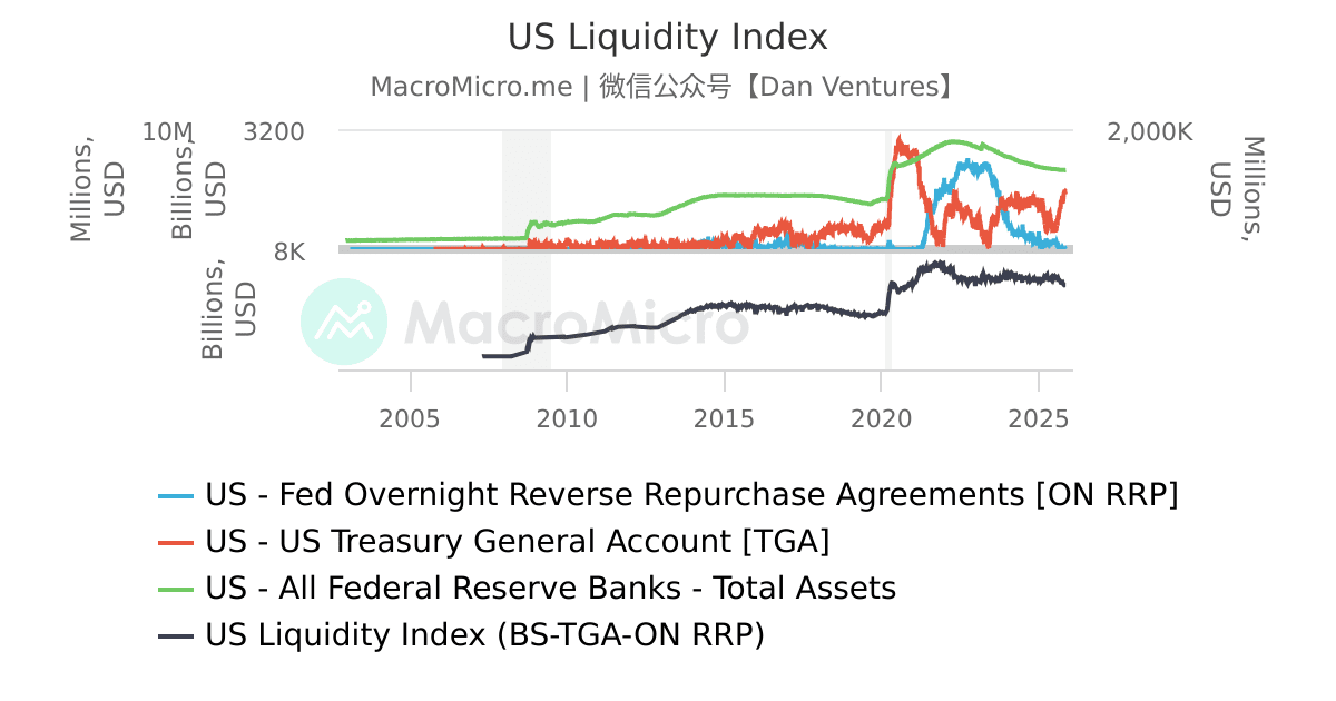 US Liquidity Index | MacroMicro