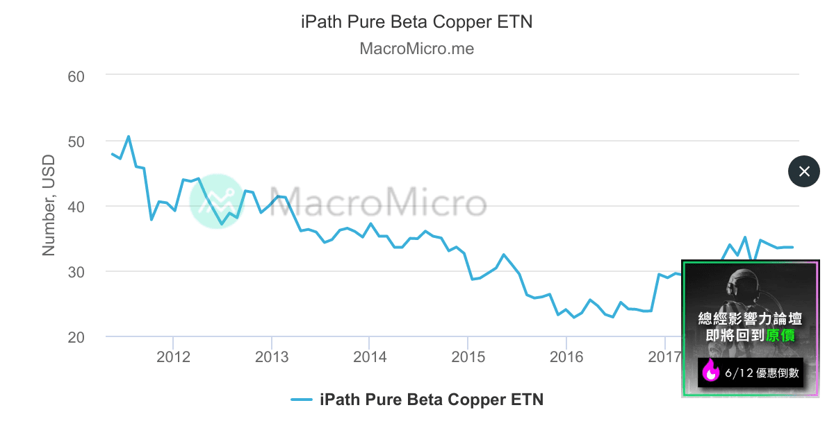 iPath Pure Beta Copper ETN | MacroMicro