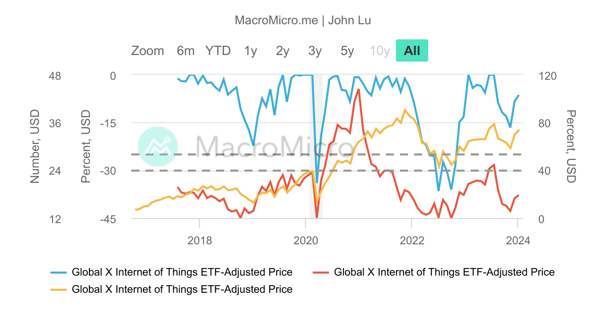 SNSR_Global X物聯網ETF_MDD/MR_200 | MacroMicro