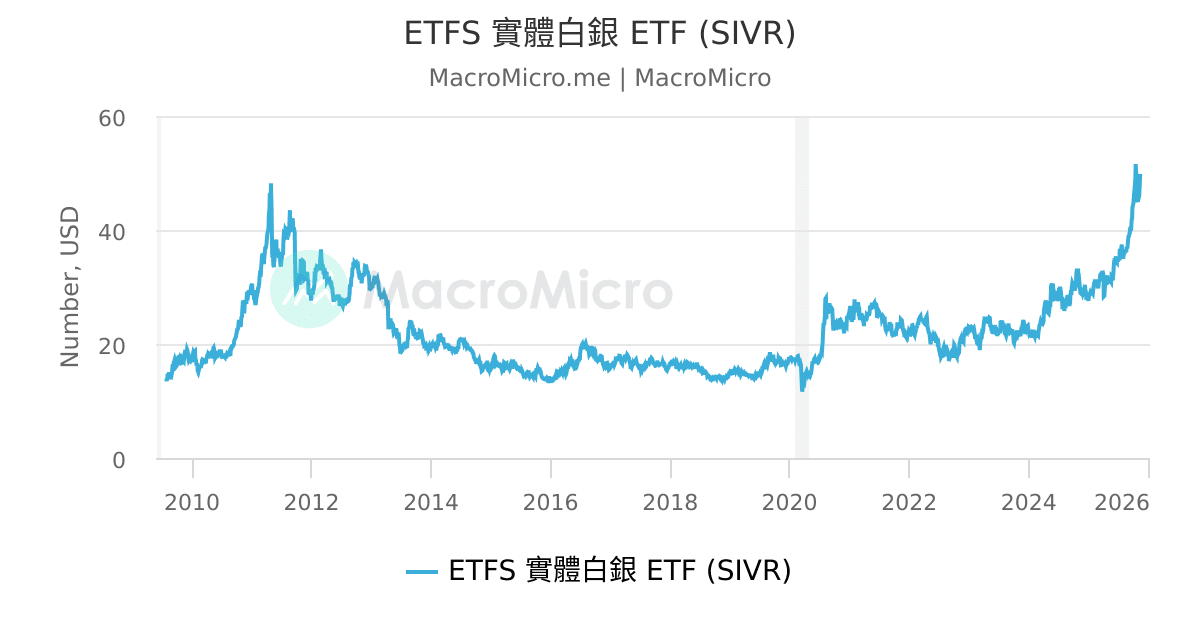 ETFS 實體白銀 ETF (SIVR) | MacroMicro 財經M平方