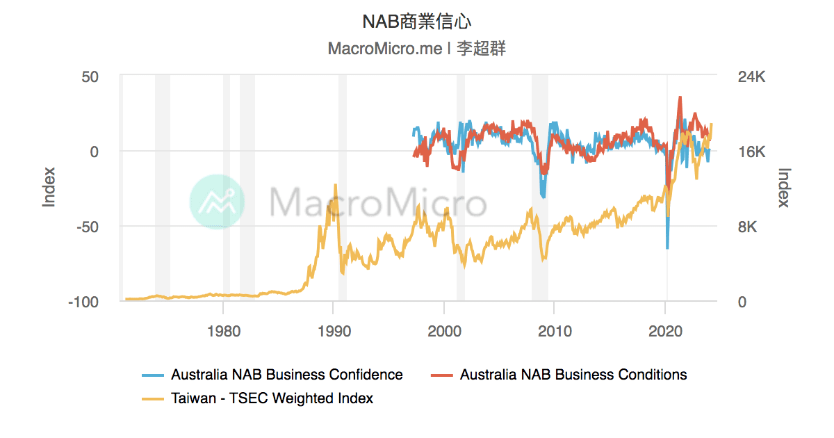 上櫃法人 | 先進指數 | Collection | MacroMicro
