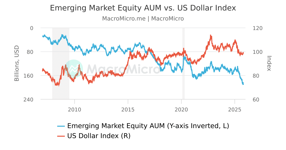 US - Federal Funds Rate vs. US Dollar Index | USD | Collection | MacroMicro