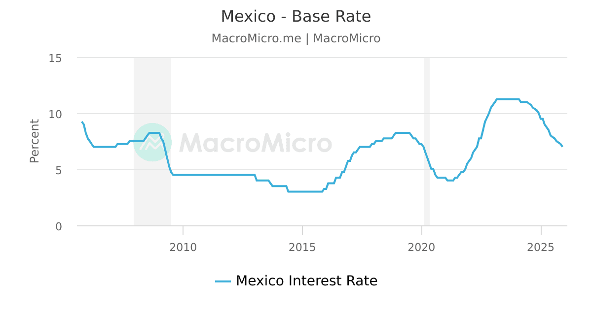 Mexico - Interest Rate | Series | MacroMicro