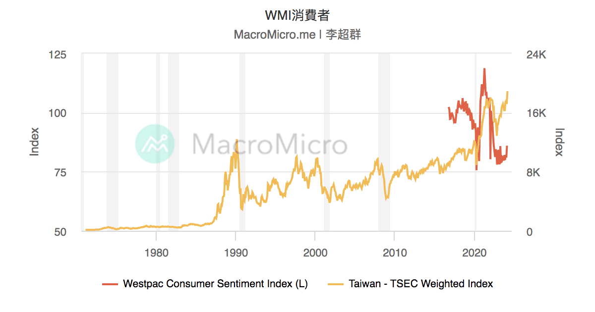 上櫃法人 | 先進指數 | Collection | MacroMicro