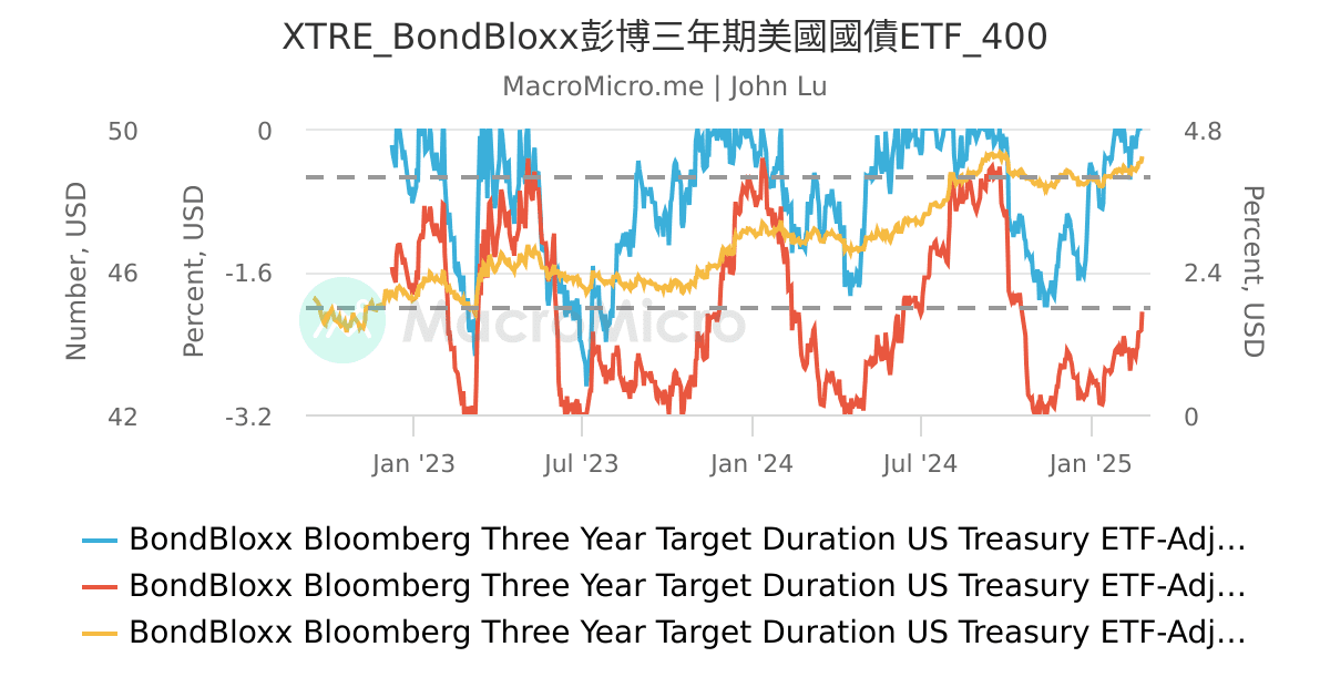XTRE_BondBloxx彭博三年期美國國債ETF_400 | UGC Charts | MacroMicro