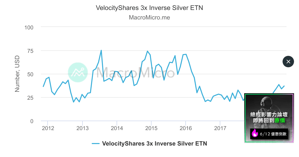 VelocityShares 3x Inverse Silver ETN | MacroMicro