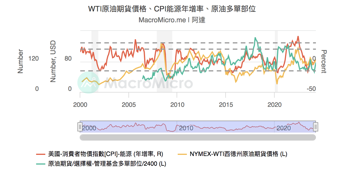 WTI原油期貨價格、CPI能源年增率、原油多單部位 | MacroMicro 财经M平方