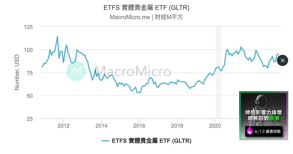ETFS 實體貴金屬 ETF (GLTR) | MacroMicro 財經M平方