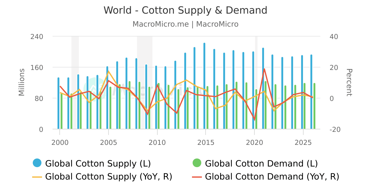 Global Cotton Supply and Demand | MacroMicro