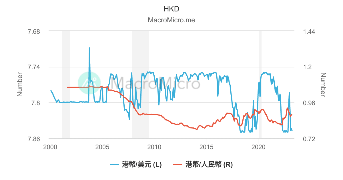 HKD | MacroMicro