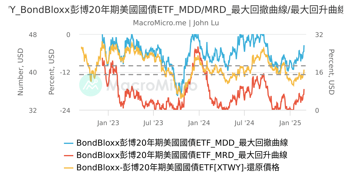 XTWY_BondBloxx彭博20年期美國國債ETF_MDD/MRD_最大回撤曲線/最大回升曲線_60 | MacroMicro 財經M平方