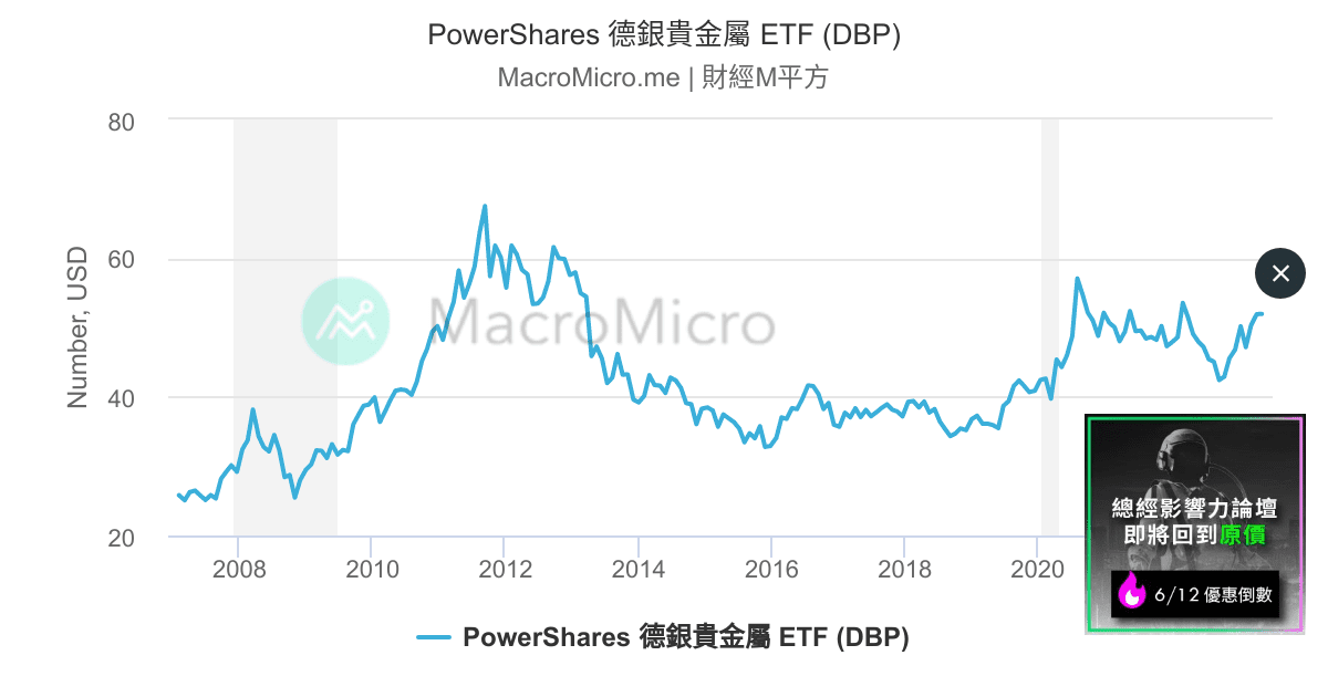 PowerShares 德銀貴金屬 ETF (DBP) | MacroMicro 財經M平方