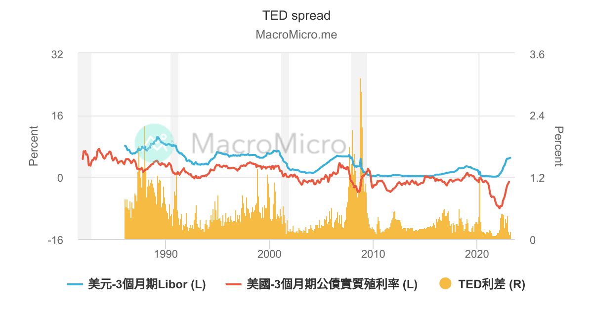 TED spread | MacroMicro