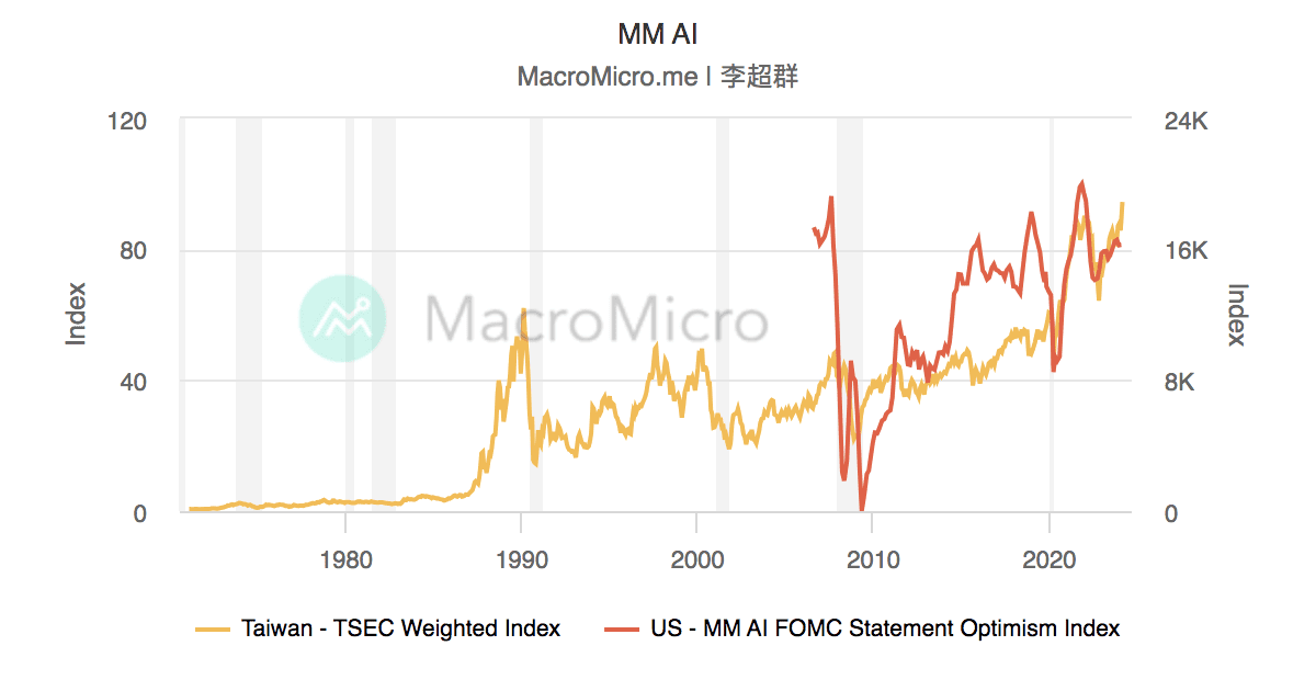 上櫃法人 | 先進指數 | Collection | MacroMicro