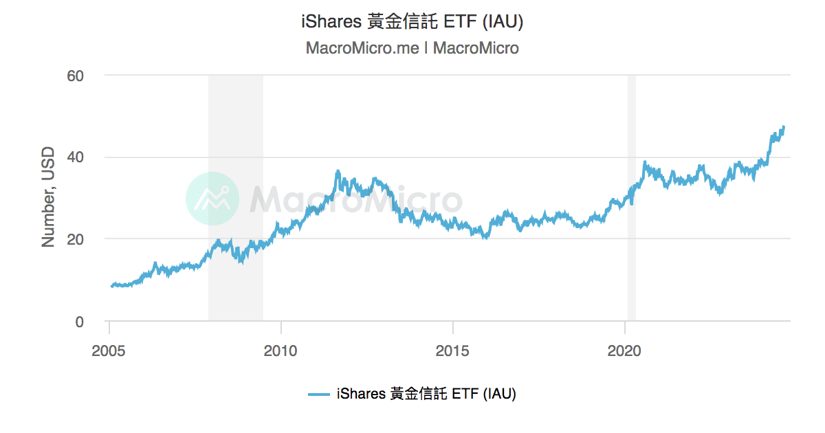 iShares 黃金信託 ETF (IAU) | MacroMicro 財經M平方