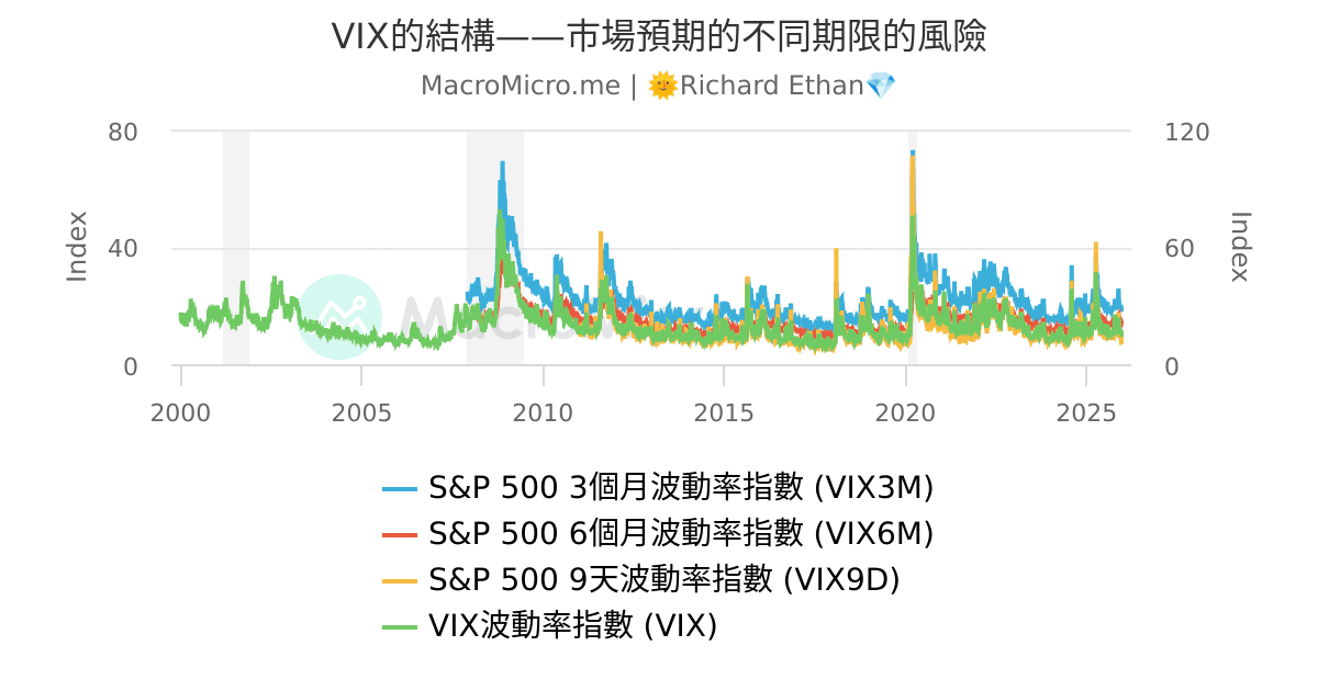 VIX的結構——市場預期的不同期限的風險 | MacroMicro