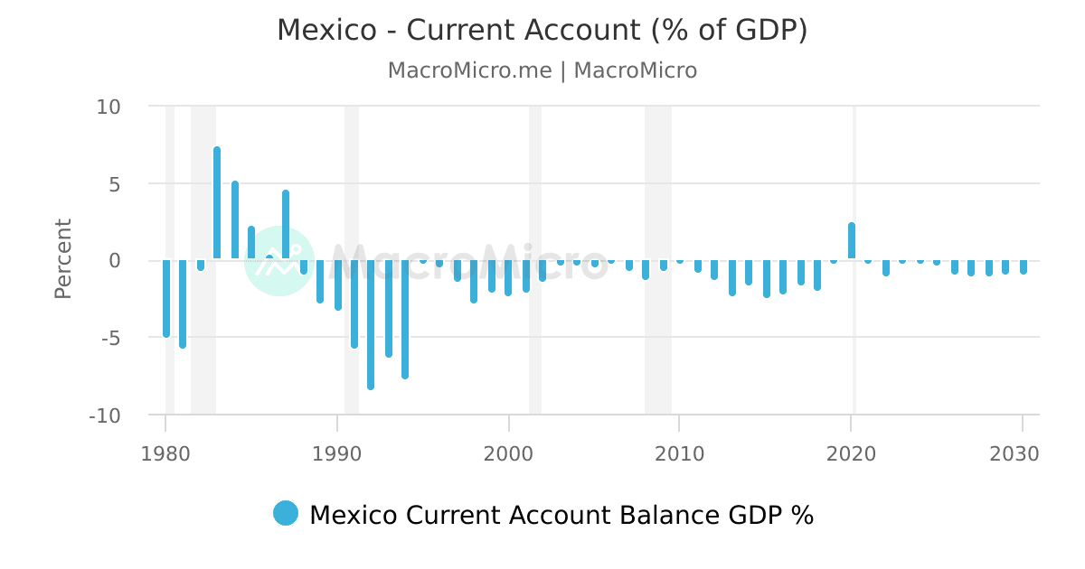Mexico - Real GDP | Mexico | Collection | MacroMicro