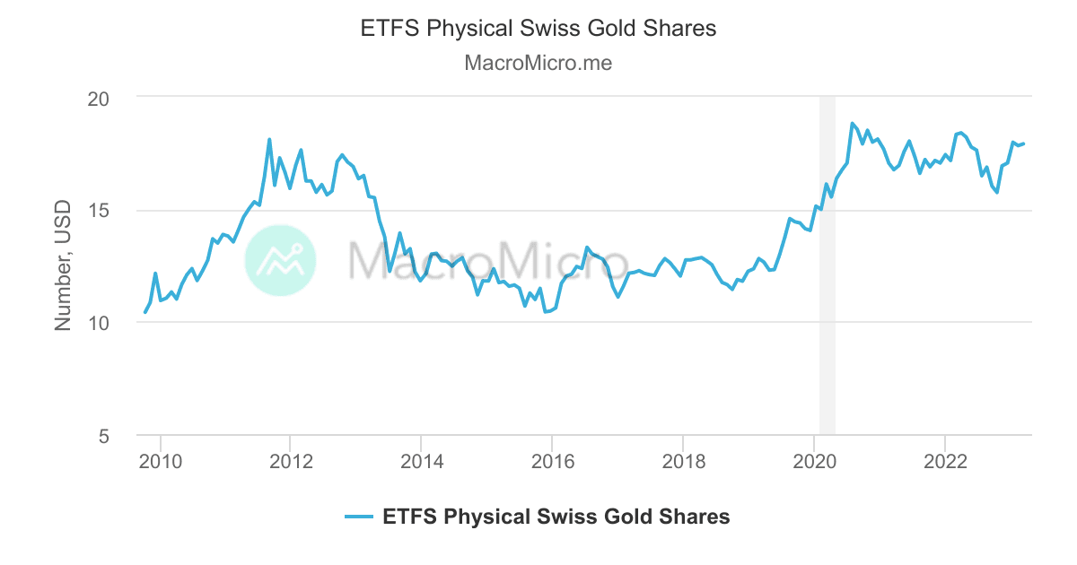 ETFS Physical Swiss Gold Shares | MacroMicro