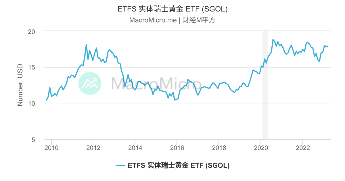 ETFS 实体瑞士黄金 ETF (SGOL) | MacroMicro 财经M平方