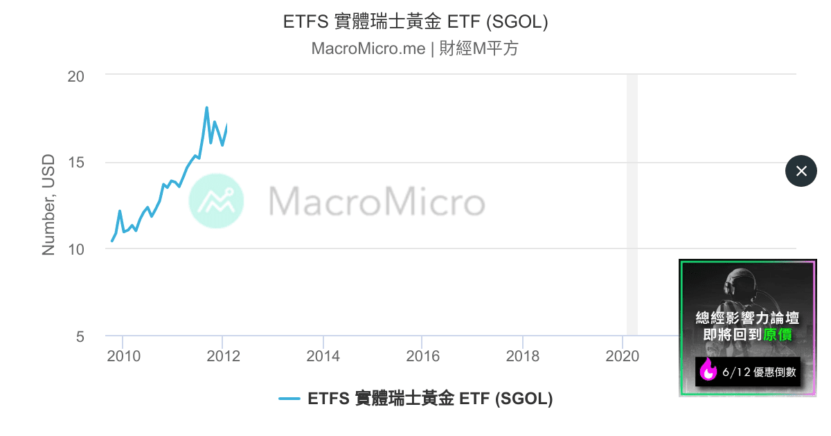 ETFS 实体瑞士黄金 ETF (SGOL) | MacroMicro 财经M平方