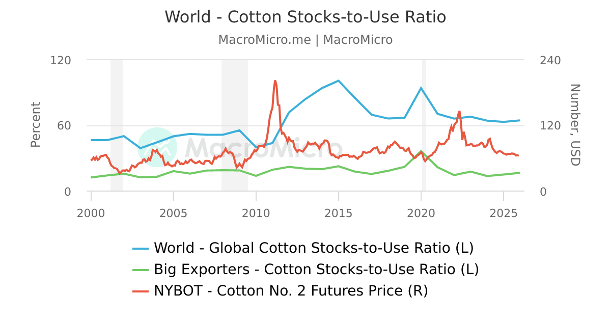 World - Cotlook A Index | Cotton | Collection | MacroMicro