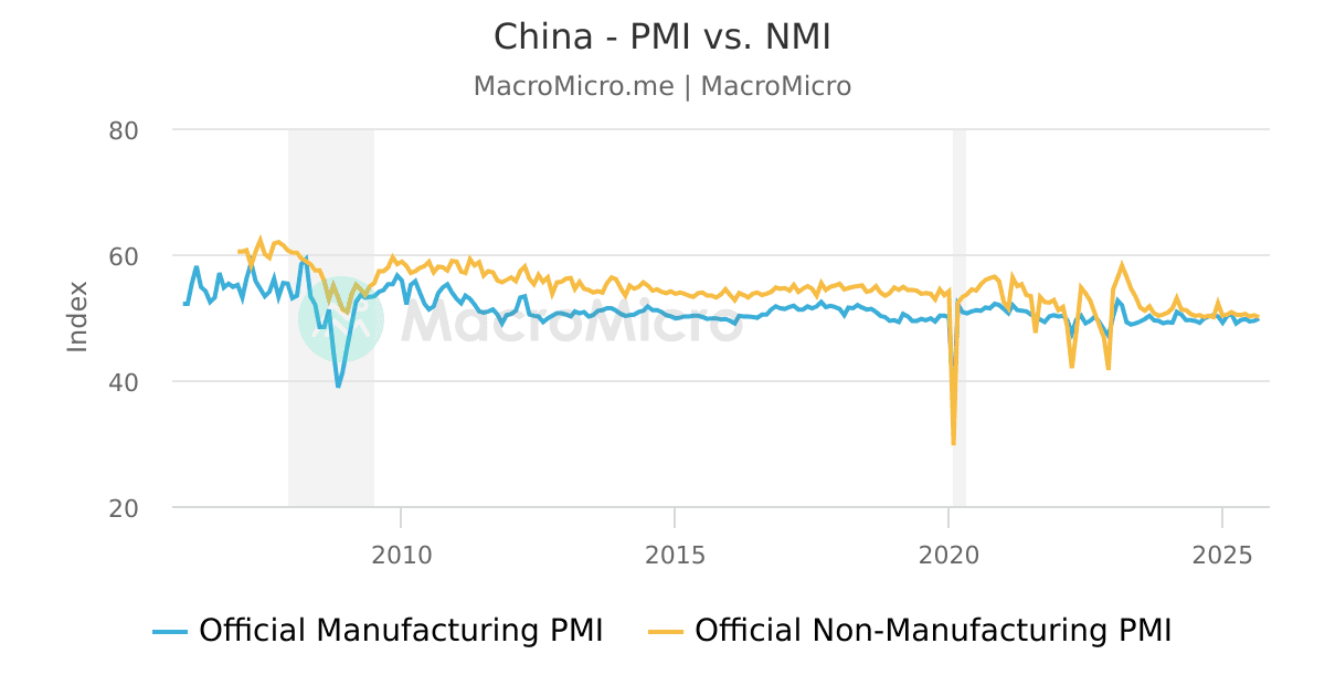 China - PMI vs. NMI | China Stock Market | Collection | MacroMicro