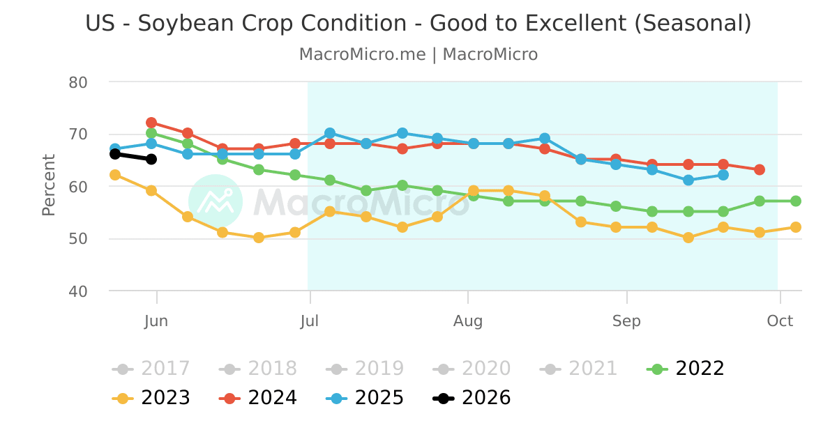 World - Soybean Supply & Demand | Soybean | Collection | MacroMicro