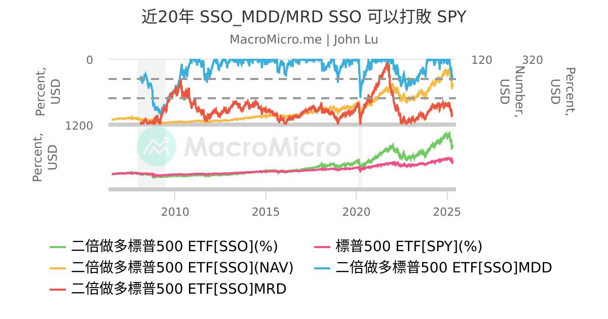近20年 SSO_MDD/MRD SSO 可以打敗 SPY | MacroMicro