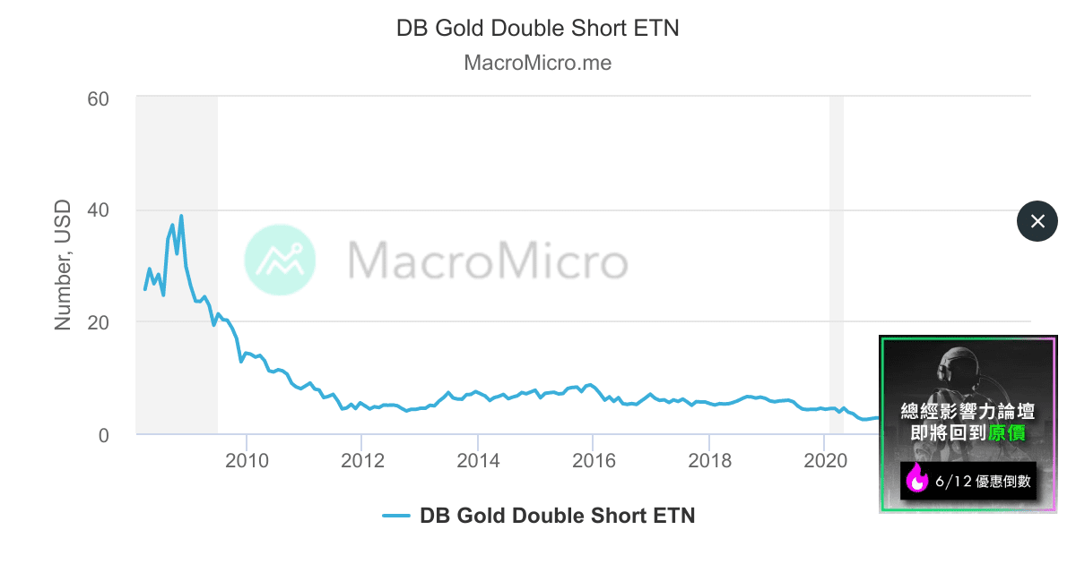DB Gold Double Short ETN | MacroMicro