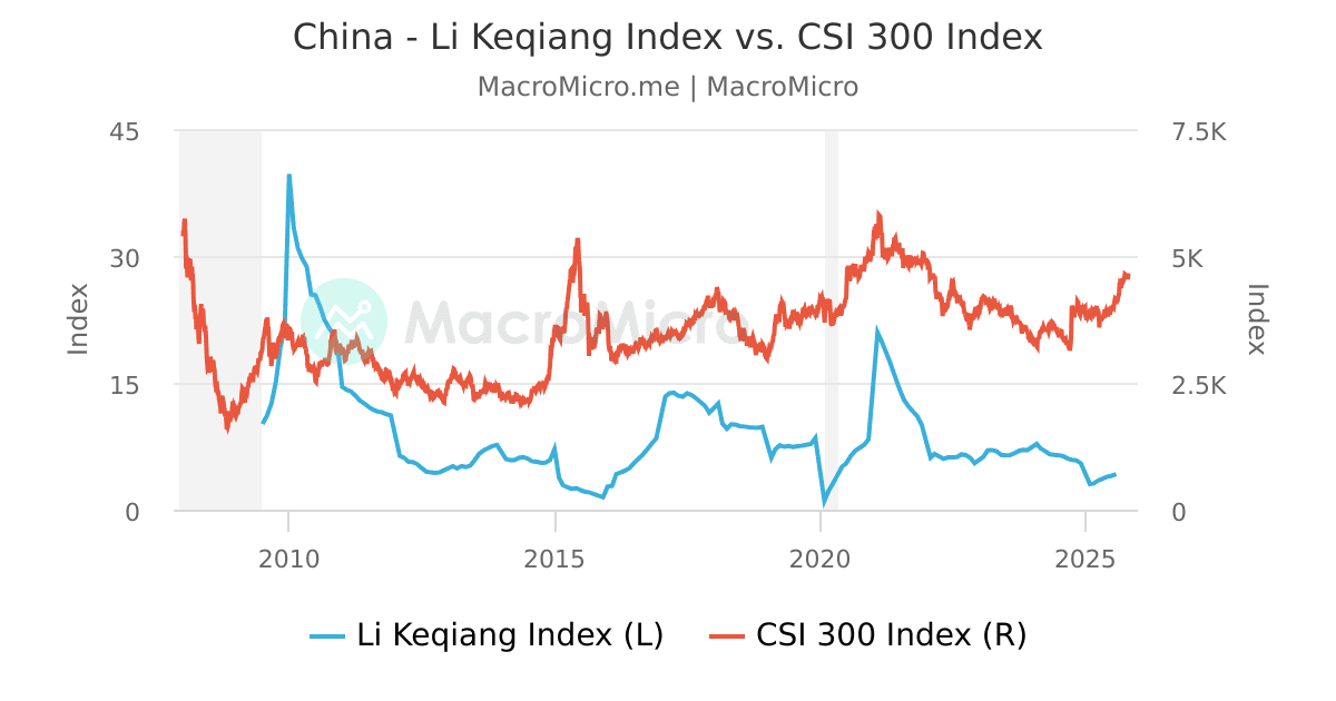 China Li Keqiang Index vs. CSI 300 Index | MacroMicro