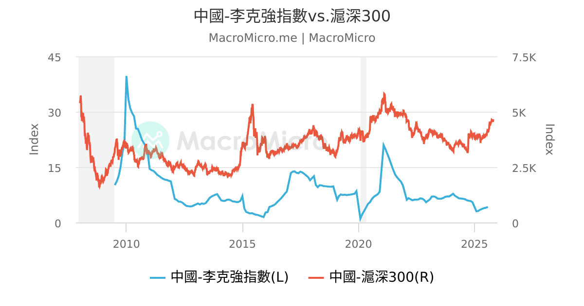 中國-M1減M2 vs.滬深300 | 中國-股市 | 圖組 | MacroMicro 財經M平方