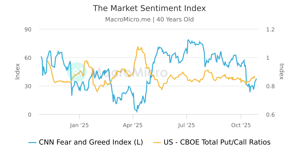 The Market Sentiment Index | MacroMicro