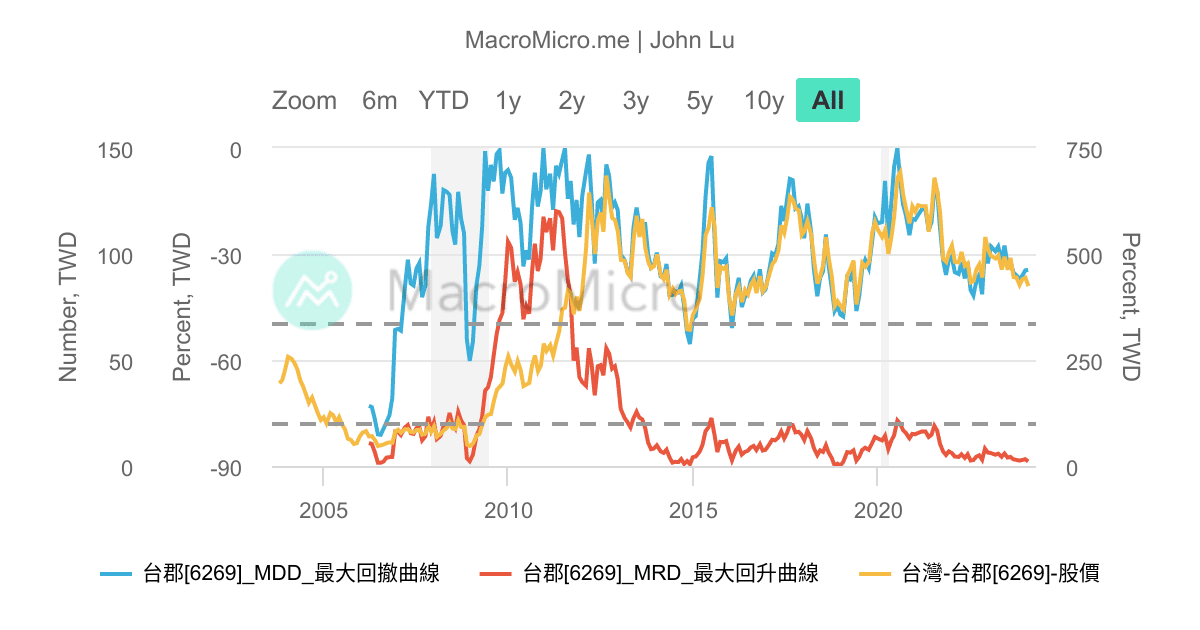 台郡[6269]_最大回撤曲線MDD/最大回升曲線MRD | 用戶圖表 | MacroMicro 財經M平方