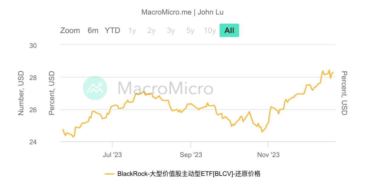 BLCV_BlackRock大型價值股主動型_MDD_200 | MacroMicro 财经M平方