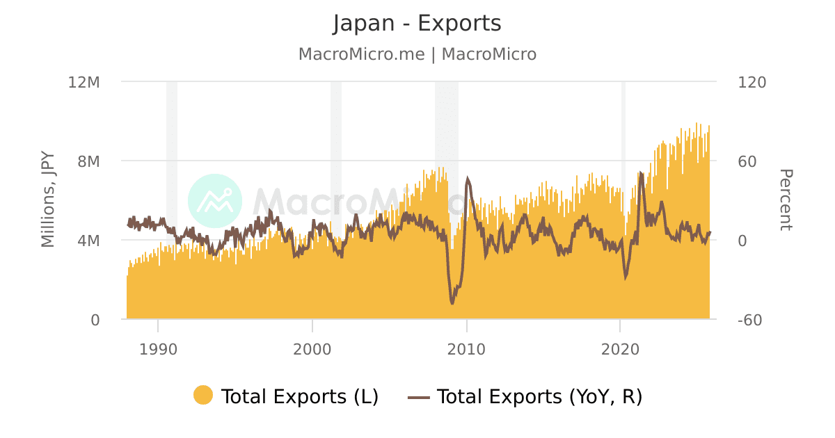 Japan - Exports | Japan Trade | Collection | MacroMicro
