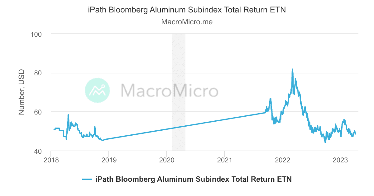 iPath Bloomberg Aluminum Subindex Total Return ETN | MacroMicro