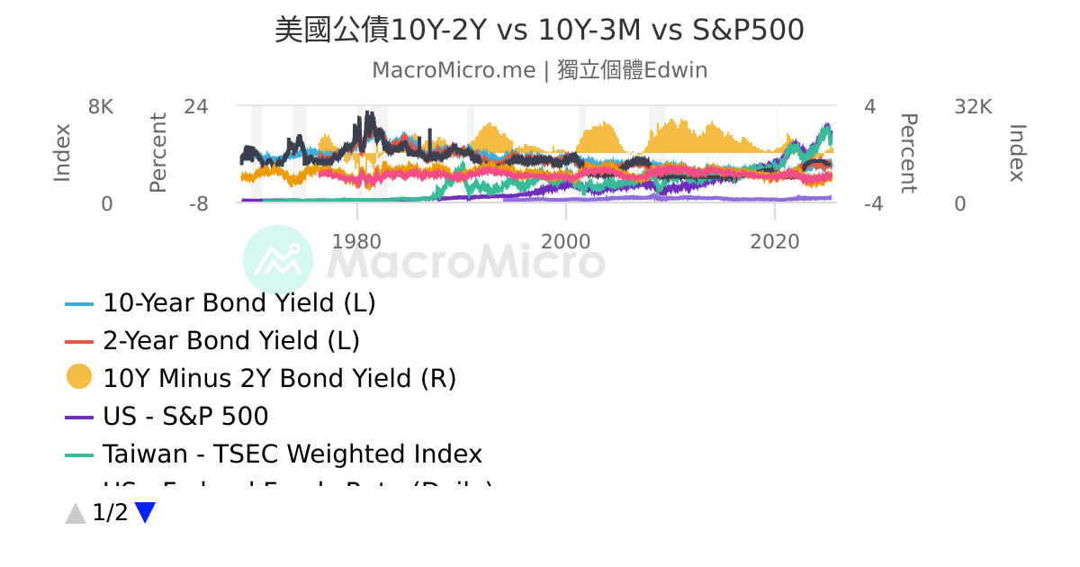 我的 | Collection | MacroMicro