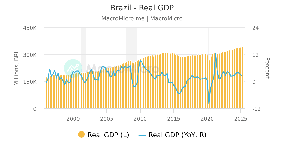 Brazil - Real GDP | Brazil | Collection | MacroMicro