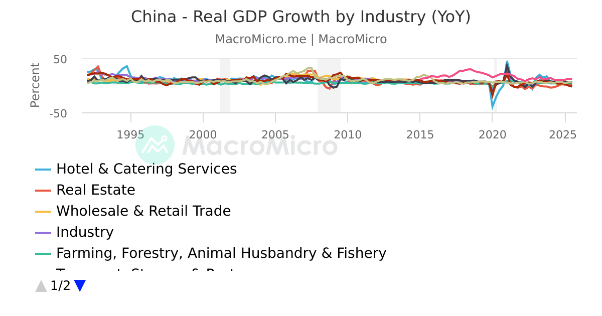 China - Real GDP Growth by Component (Cumulative Total, YoY) | China ...