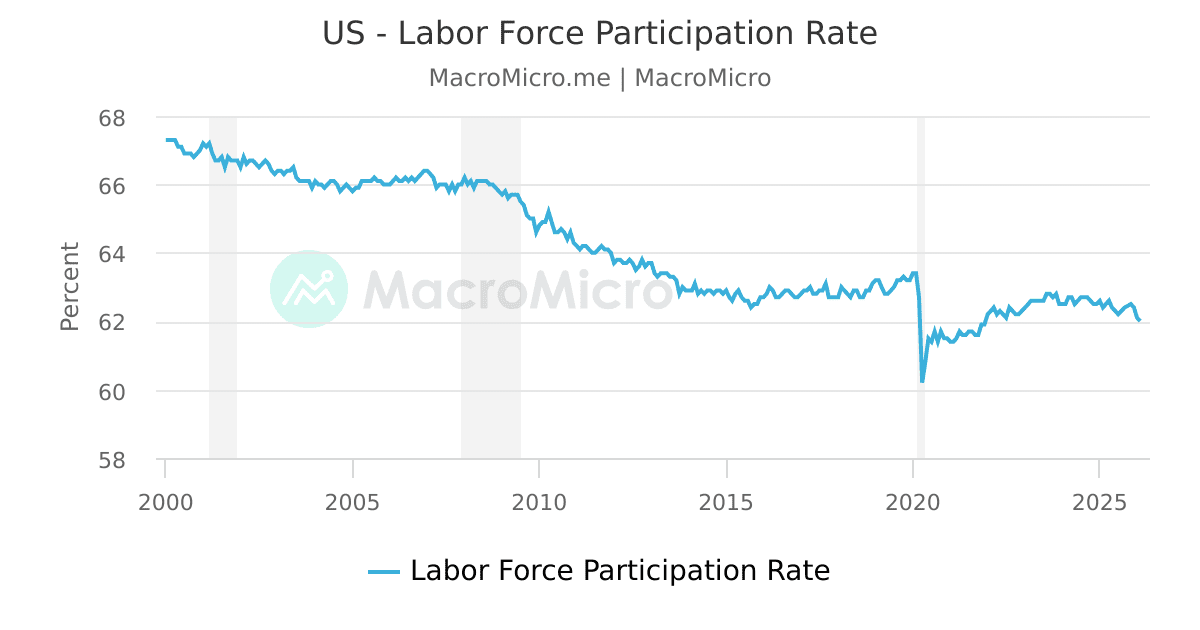 US - Labor Force Participation Rate | MacroMicro