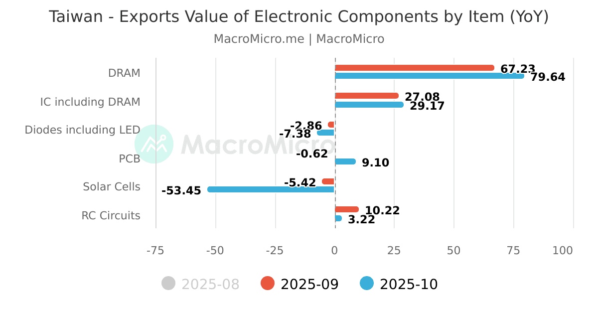 Taiwan - Exports Value of Electronic Components by Item (YoY) | MacroMicro