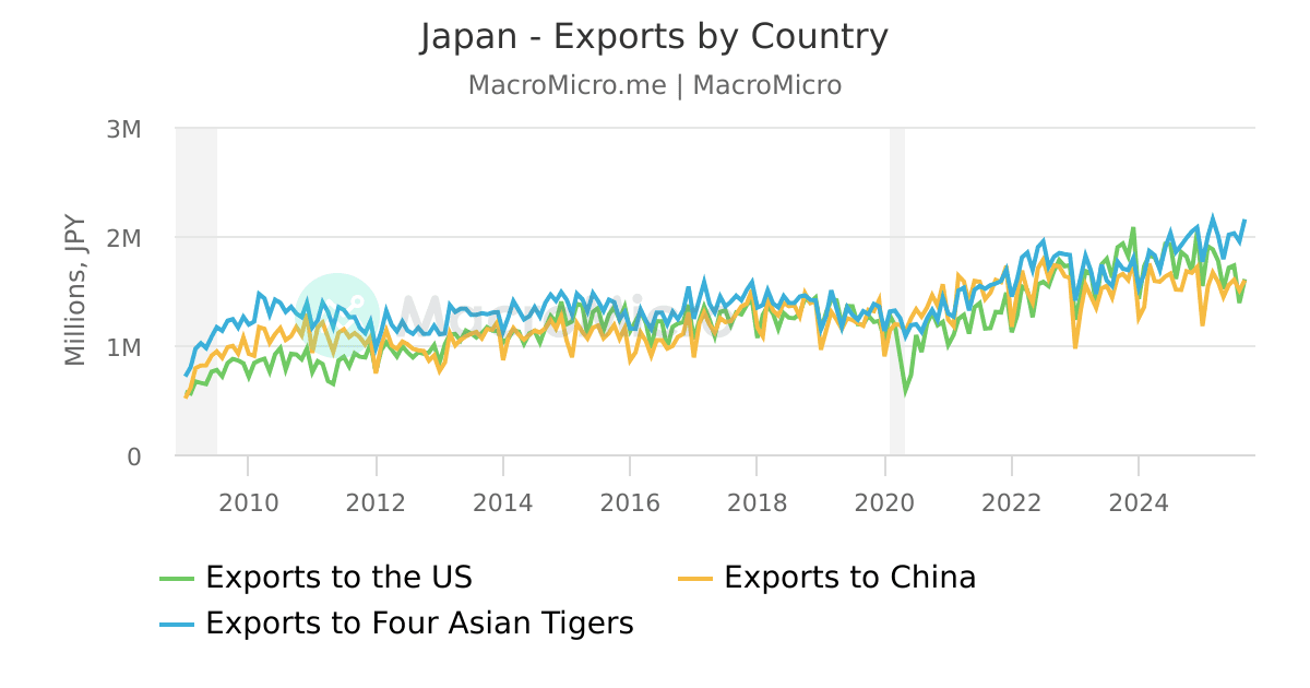 Japan - Exports | Japan Trade | Collection | MacroMicro