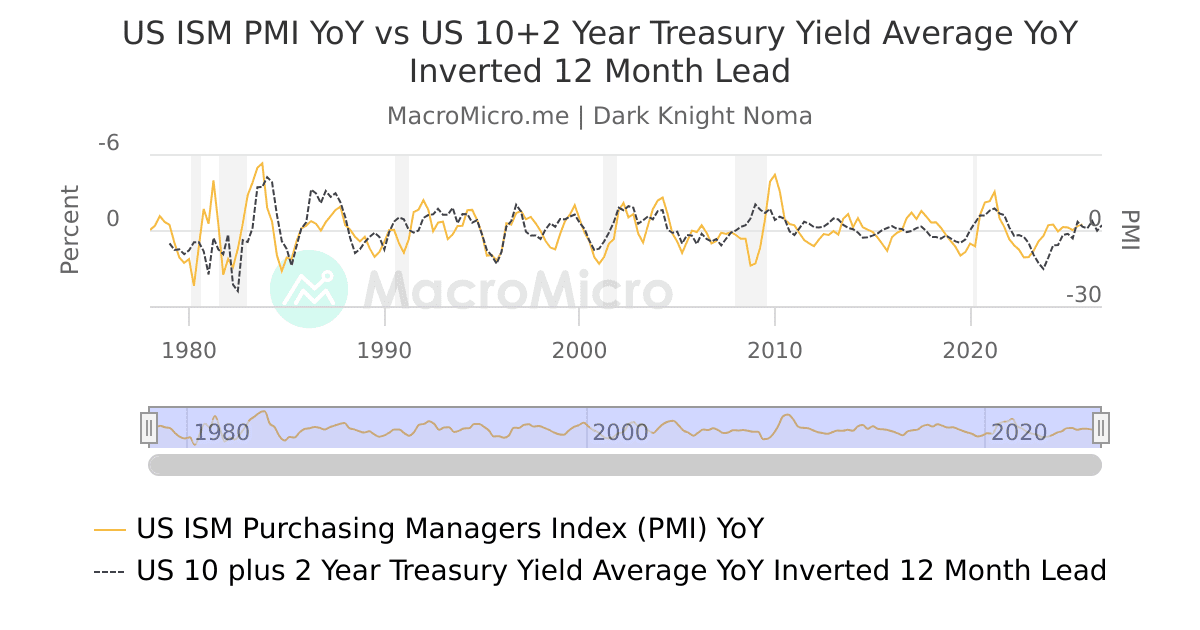 US ISM PMI YoY vs US 10+2 Year Treasury Yield Average YoY Inverted 12 ...