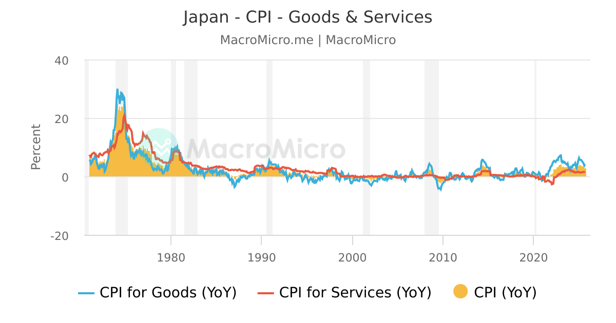 Japan - Consumer Price Index [CPI] | Japan Prices | Collection | MacroMicro